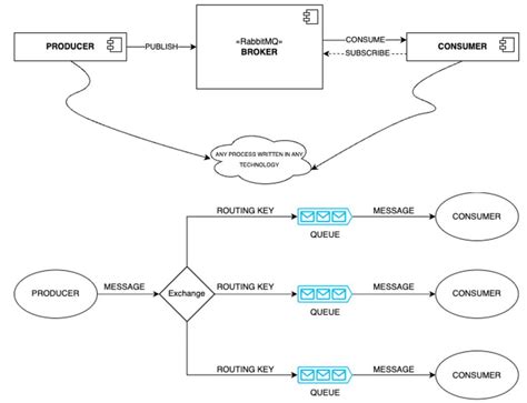 Raghav Biyani On Linkedin Rabbitmq — Basics