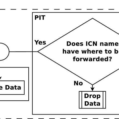 Structure Of The Ndnsim Simulation Package Download Scientific Diagram
