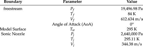 Boundary Conditions Of The Validation Case Download Scientific Diagram