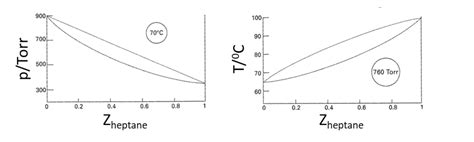 Phase Diagram Of N Hexane Solved The Phase Diagram For A Mix