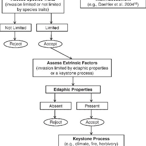 Proposed Conceptual Framework For Evaluating Native And Nonindigenous Download Scientific