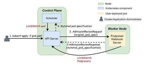 redhat cop podpresets admission webhook server download scientific