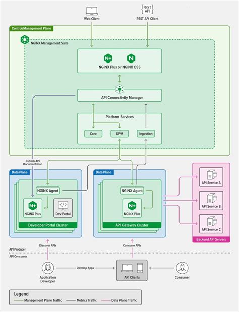 Nginx Architecture Software Architecture Diagram System Architecture