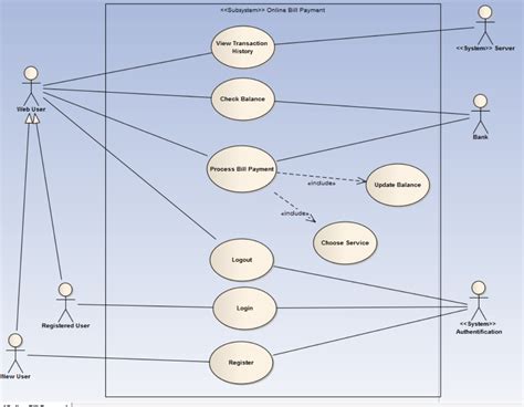 How To Create The Authentification Step In A Uml Use Case Diagram Stack Overflow