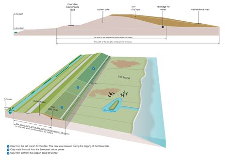 Worlds First In Groningen Sea Dike Made Of Salty Dredged Sediment