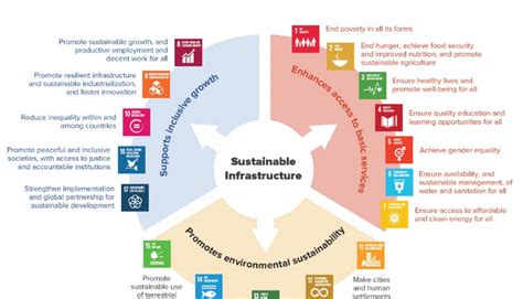 Sustainable Infrastructure Focusing On Sdg 6 Ensure Availability And