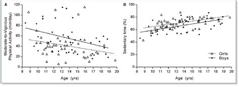 Association Between Age And Accelerometry Derived Metrics Of Physical Download Scientific