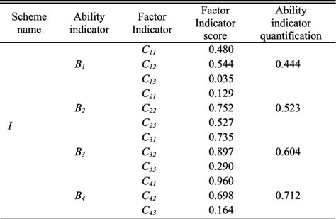 Table 2 From Effectiveness Evaluation Of Emergency Rescuing Plans Oriented To Urban Waterlogging