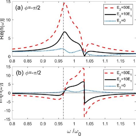 A Real And B Imaginary Parts Of The Enhanced Refractive Index