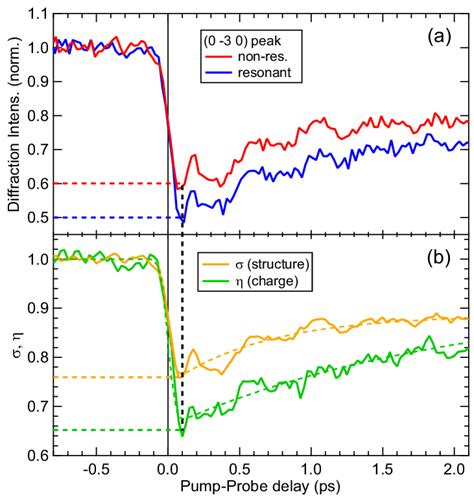 Time Dependent Resonant X Ray Diffraction A Normalized Download Scientific Diagram