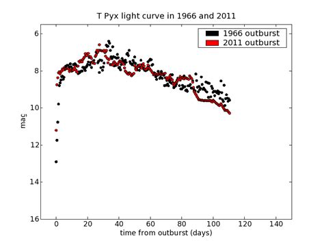 B Band Light Curve Of Recurrent Nova T Pyx During Its Last Two