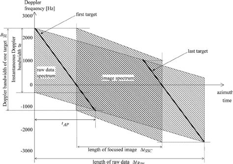 Time Variant Doppler Spectra Of Sliding Spotlight Mode Sar Raw Download Scientific