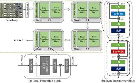 Figure 4 From An Improved Swin Transformer Based Model For Remote Sensing Object Detection And