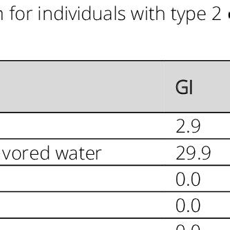 Glycemic Index And Glycemic Load Of Recipes Adapted From The Nutrition Download Scientific
