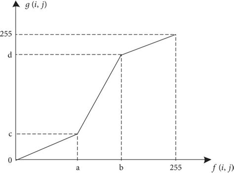 Piecewise Linear Transformation Download Scientific Diagram