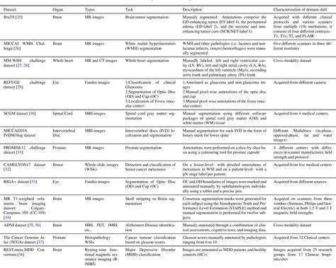 Table 1 From Deep Learning For Unsupervised Domain Adaptation In Medical Imaging Recent
