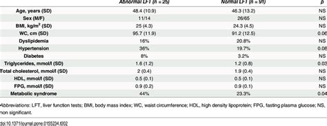 Characteristics Of Patients With Normal And Abnormal Lft Download Table