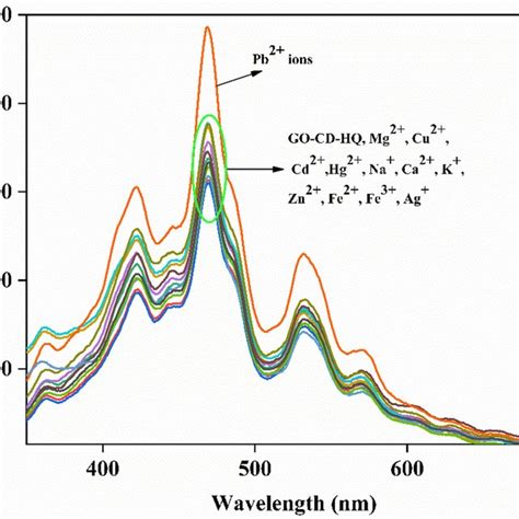 ft ir spectra of β cd β cd ots and β cd hq download scientific diagram