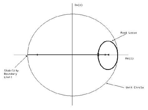 Root Locus Plot For A Second Order Pll System Download Scientific Diagram