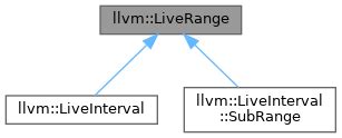 LLVM Llvm LiveRange Class Reference