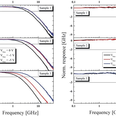 Normalized Frequency Response At A Wavelength Of 1550 Nm For All Three Download Scientific