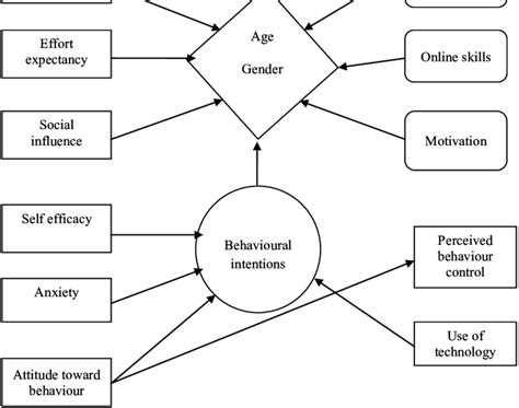 Modified Version Of Utaut And The Associated Hypotheses Performance Download Scientific Diagram