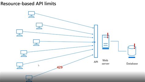 Service Protection Api Limits Mohit Rampal Dynamics 365 Fando Blog