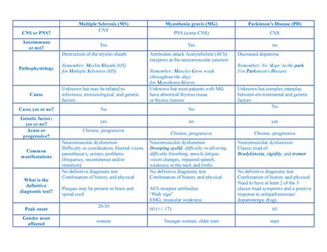Comparison Chart Of Ms Mg And Parkinsons Multiple Sclerosis Ms