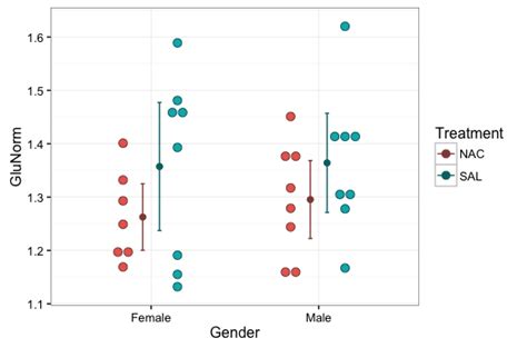 R Ggplot 2 Dot Plot With Mean And 95 Ci For Two Grouping Variables Stack Overflow