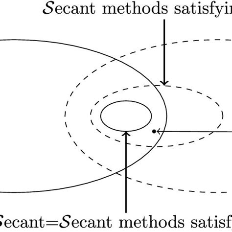 Restricted Broyden Class Type Methods Satisfying The Conditions On Download Scientific Diagram