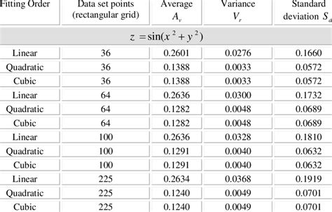 Statistical Analysis Of The Error Function For 2D Least Squares Surface Download Table