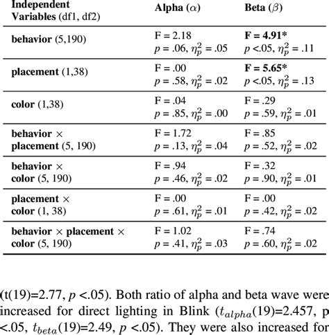 Results Of Three Way Mixed Anova With Repeated Measures Of Eeg Data