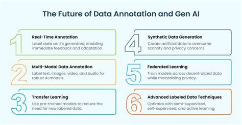 The Future Of Data Labeling With Ai Assisted Annotation For Big Data Datatas