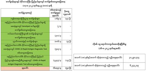 ကိုဗစ် ၁၉ ရောဂါပိုးတွေ့ လူနာသစ် ၅၄ ဦးတွေ့ရှိ၊ ရောဂါပိုးတွေ့ရှိမှု သုည ဒသမ ၇၉ ရာခိုင်နှုန်းရှိ