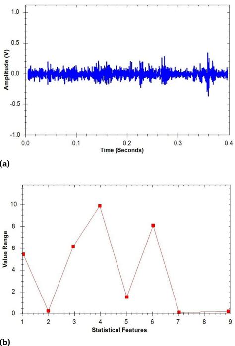 Feature Analysis In Time Domain For Fault Diagnosis A Waveform In