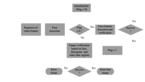 Facial Feature Eyes And Mouth Detection Procedure Download Scientific Diagram