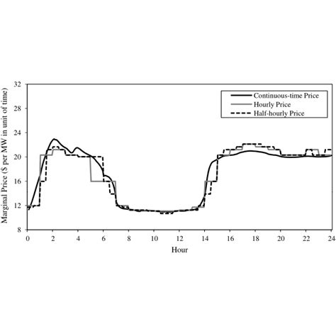 Continuous Time Vs Discrete Time Price Download Scientific Diagram