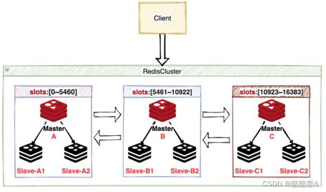 Java面试必问题31:redis必问篇redis 分片 弹性伸缩 Csdn博客 Java面试必问题31:redis必问篇redis 分片 弹性伸缩 Csdn博客