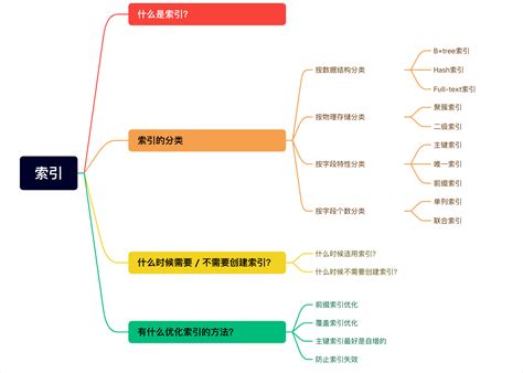 索引常见面试题 小林coding