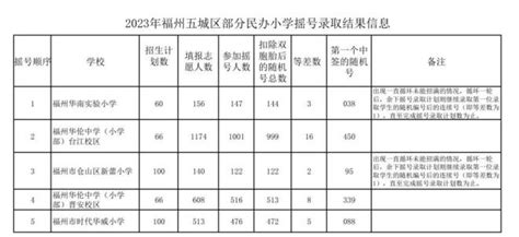 速看！福州民办小学摇号结果公布澎湃号·媒体澎湃新闻 The Paper