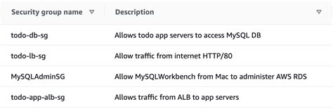 Python Flask Webapp On Aws — Part 2 By Shyam Eranky Medium