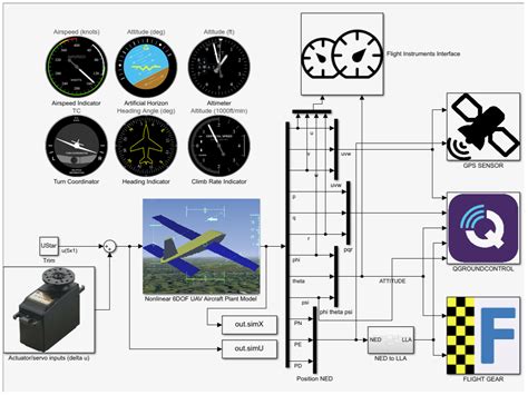 A Tutorial And Review On Flight Control Co Simulation Using Matlab