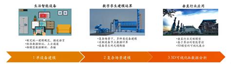 数字孪生 学习笔记 阿里云开发者社区