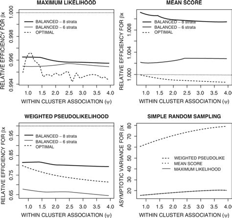 Asymptotic Efficiency Of Estimators Of V Under Balanced And Optimal Download Scientific