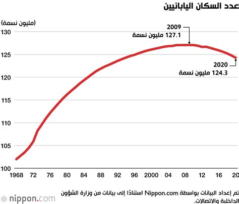 ارتفاع عدد السكان الأجانب في اليابان