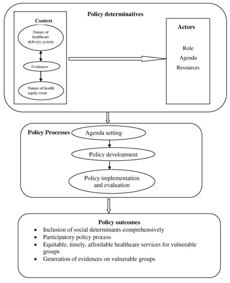Health Equity Policy Process Analysis Framework Download Scientific Diagram