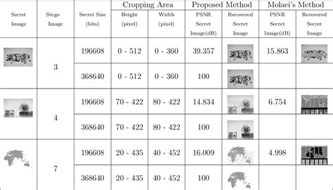 Table 3 From Improving Data Hiding Capacity In Code Based Steganography
