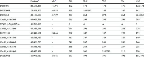 16p12 1 Q12 1 Haplotypes Of Kindreds With The Vps35 P Asp620asn Mutation Download Table