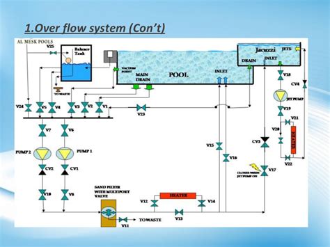 ระบบสระ ชมรมวิศวกรออกแบบระบบสุขาภิบาล Plumbing Engineer