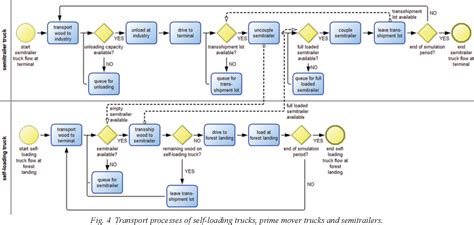 Figure 1 From Discrete Event Simulation Based Risk Analysis For